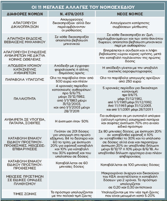 11 ΑΛΛΑΓΕΣ ΣΤΟ ΝΕΟ ΝΟΜΟ ΓΙΑ ΤΑ ΑΥΘΑΙΡΕΤΑ – Untaxable